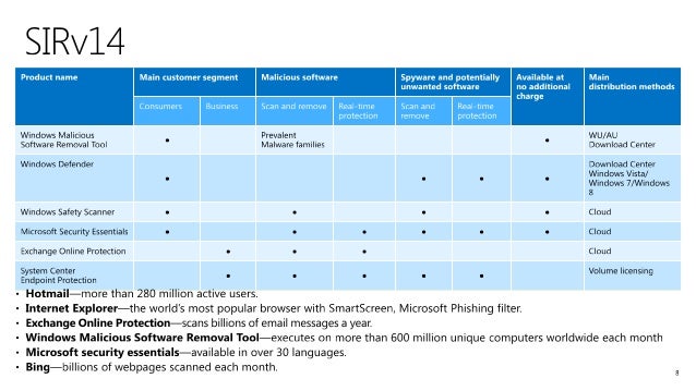 Cyber threat intelligence program (Microsoft) - II Encuentro nacional…