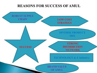 BRANDING STRATEGY OF AMUL | PPTX