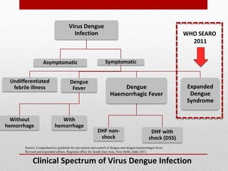 Diagnosis dan Tata Laksana DHF IDI Bekasi | PDF