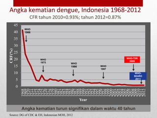 Diagnosis dan Tata Laksana DHF IDI Bekasi | PDF