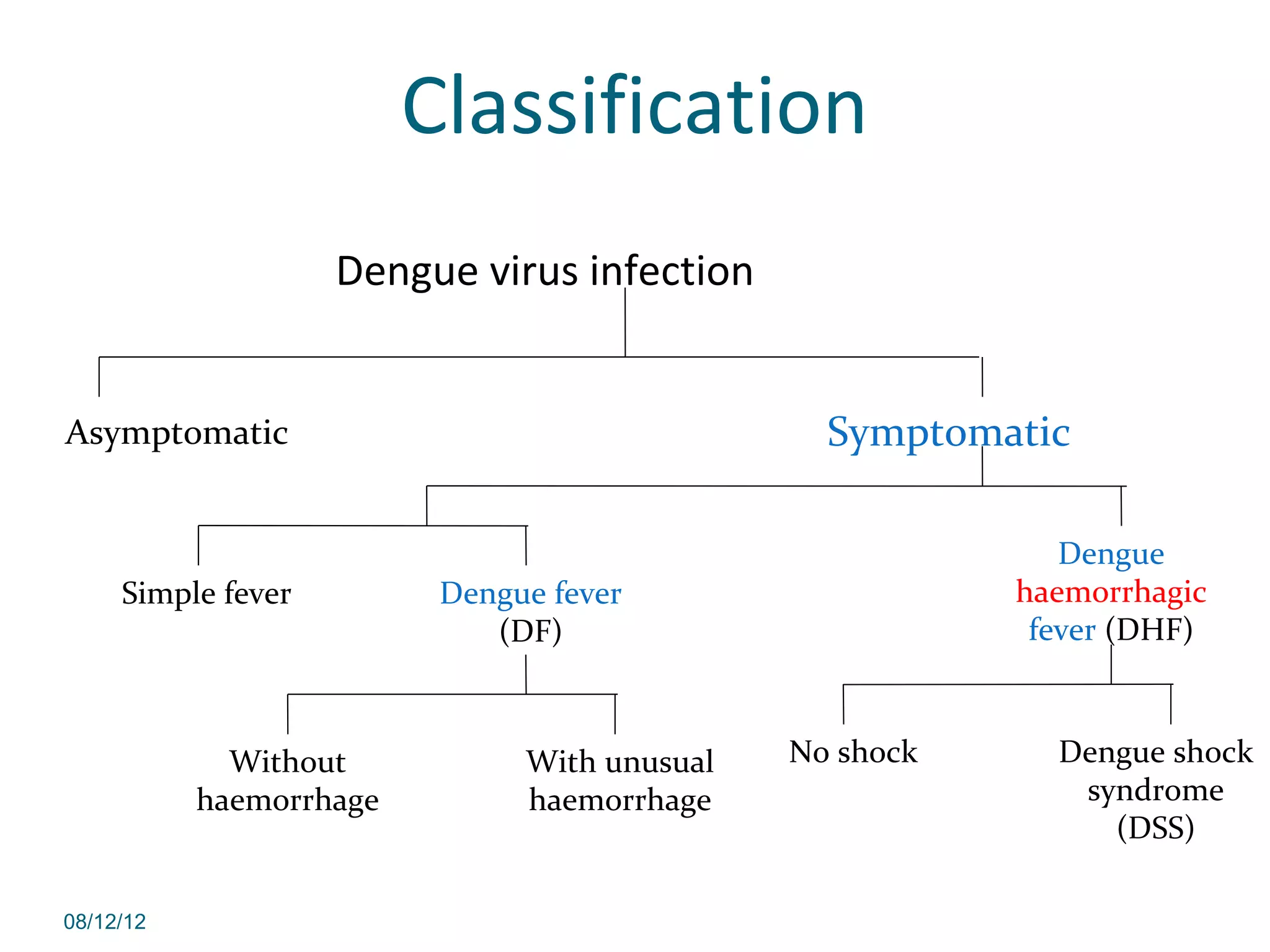 Dengue Hemorrhagic fever | PPT