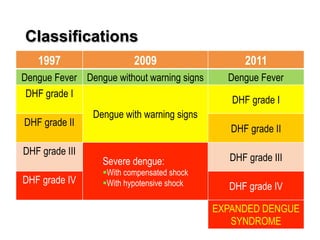 Demam Berdarah Dengue | PDF