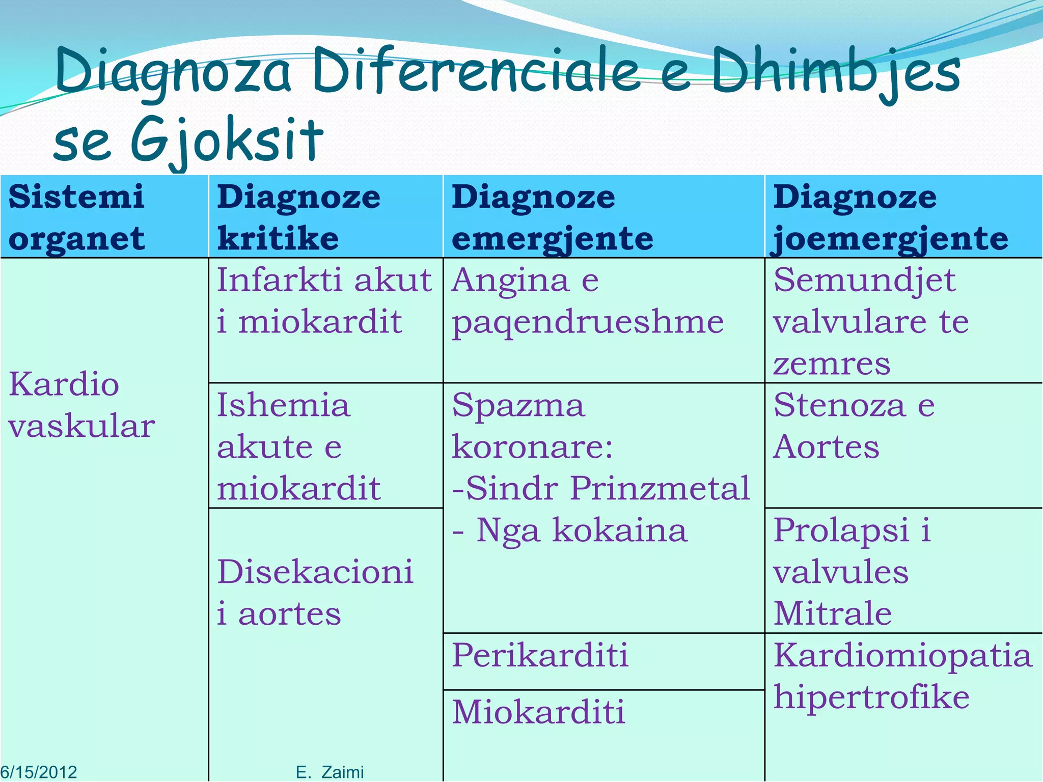 Dhimbja e gjoksit | PPSX