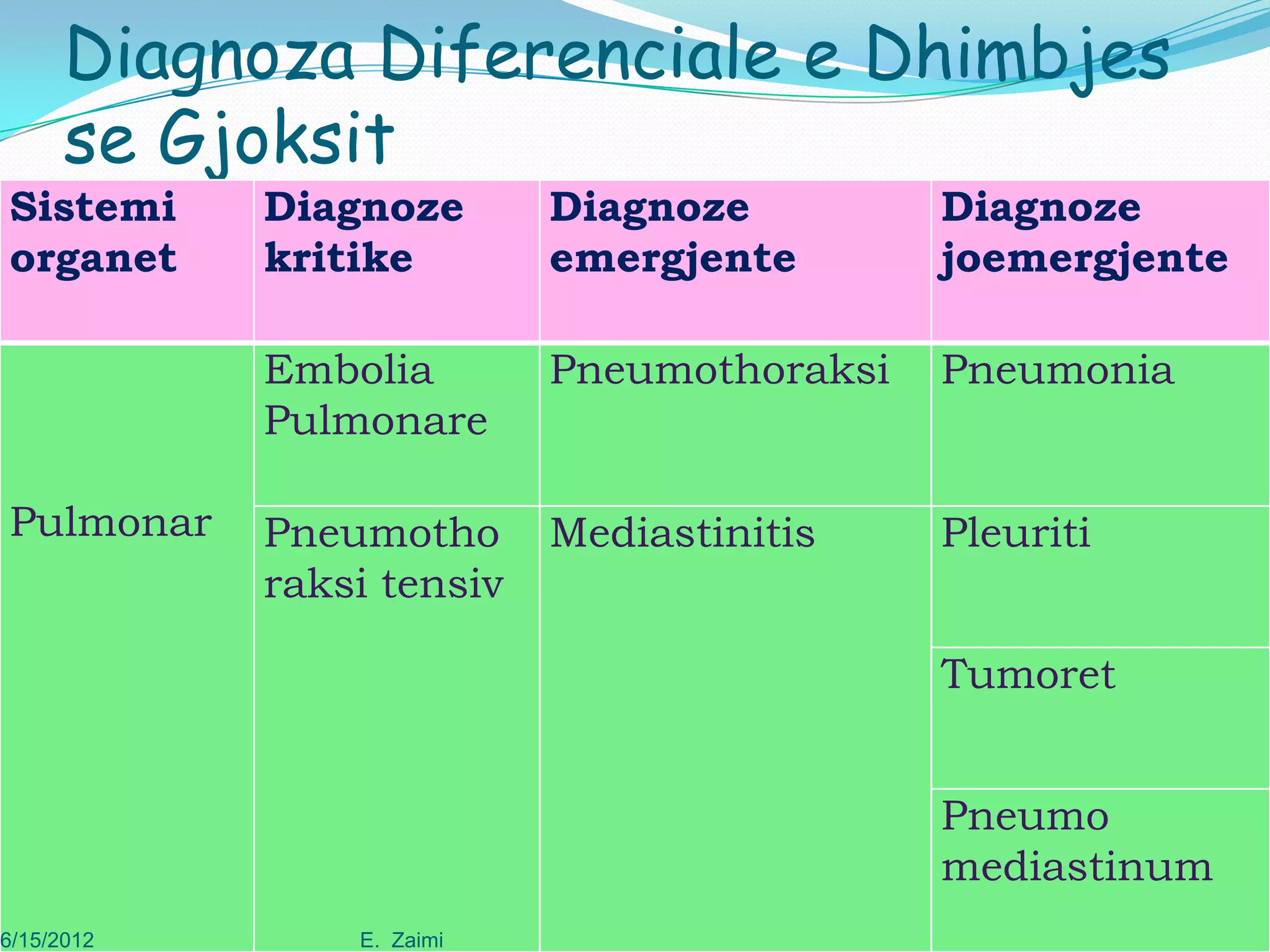 Dhimbja e gjoksit | PPSX