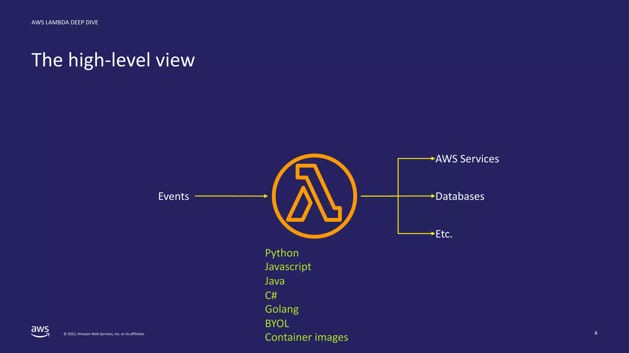 AWS Community Day 2022 Dhiraj Mahapatro_AWS Lambda under the hood ...
