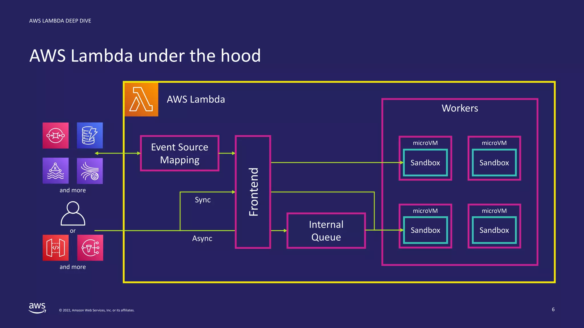 AWS Community Day 2022 Dhiraj Mahapatro_AWS Lambda under the hood ...