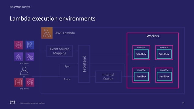 AWS Community Day 2022 Dhiraj Mahapatro_AWS Lambda under the hood ...