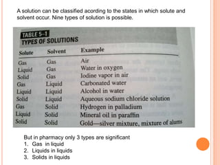 Solubility by Dhiraj Shrestha | PPT