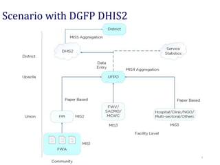 Overview of DGFP DHIS2 | PPTX