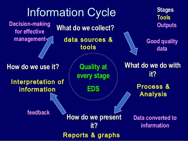 Dhis elective topic 3 - info cycle, collection and collation