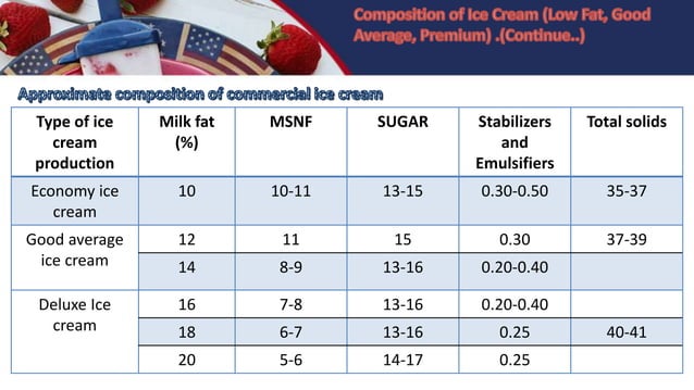 Ice cream and its classification | PPTX
