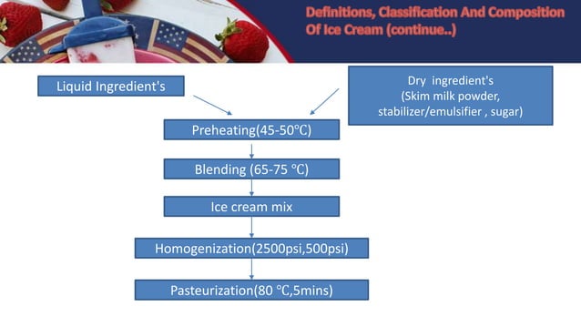 Ice cream and its classification | PPTX