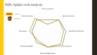 Dhl strategic analysis | PPTX