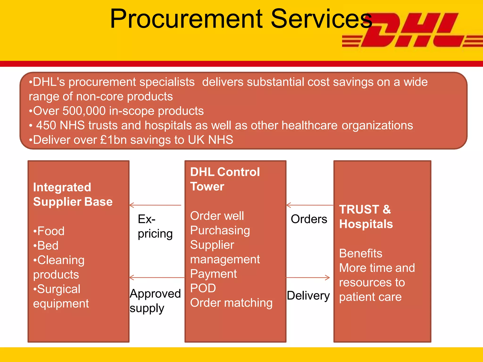 Dhl-supply-chain-pptx.pptx