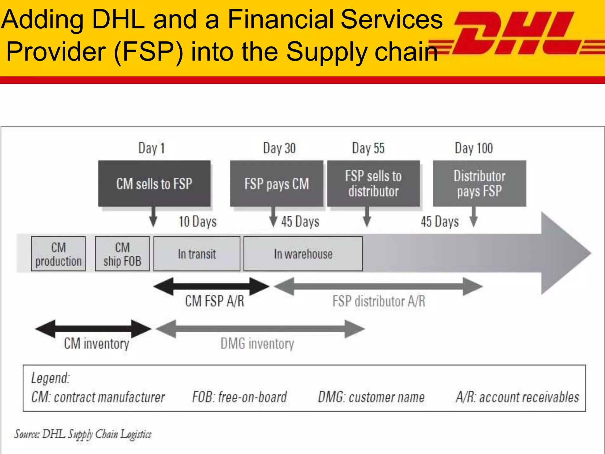 Dhl-supply-chain-pptx.pptx