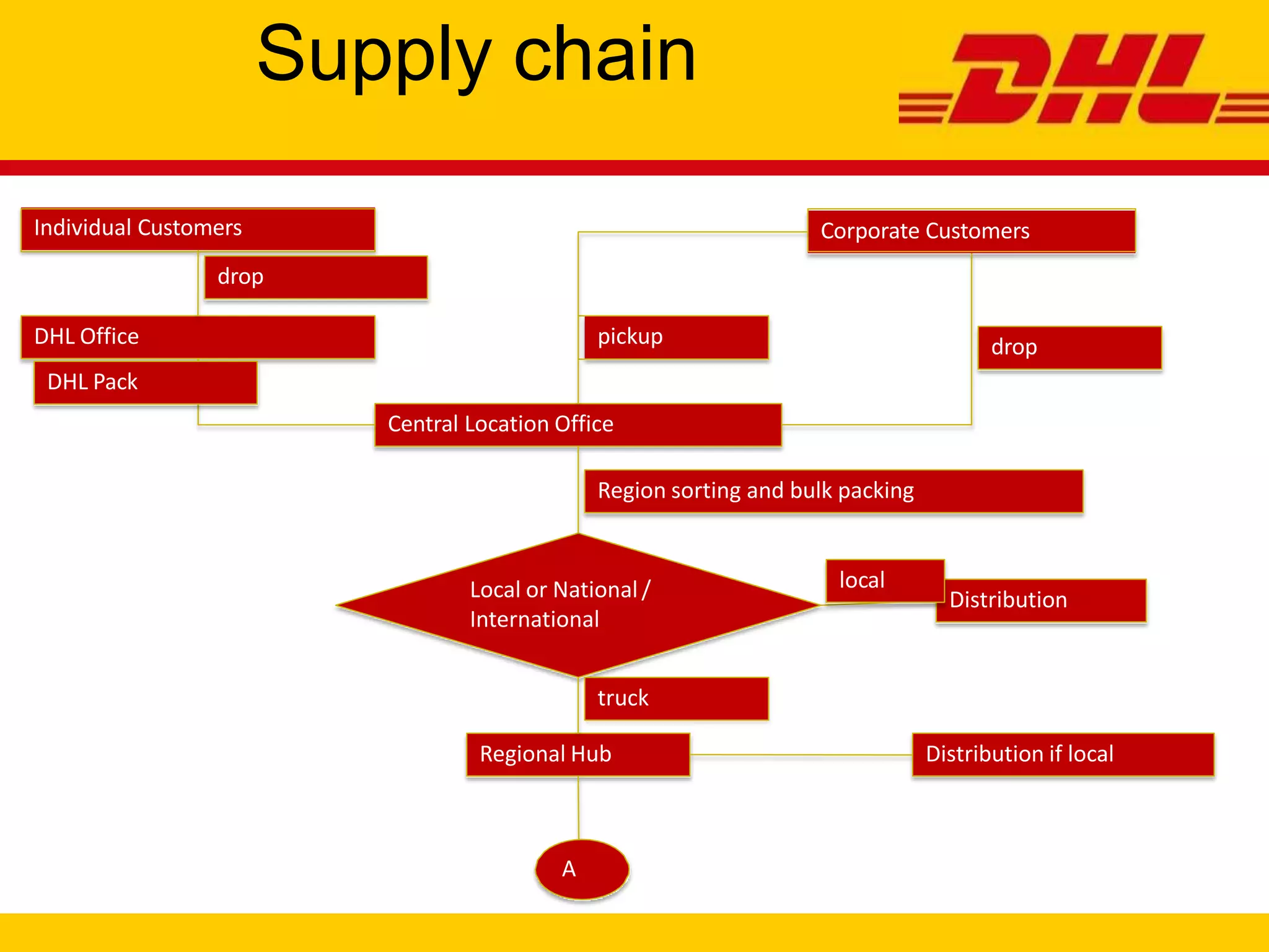 Dhl-supply-chain-pptx.pptx