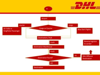 Dhl-supply-chain-pptx.pptx