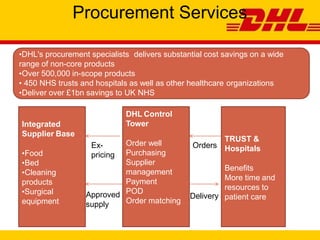 Dhl-supply-chain-pptx.pptx