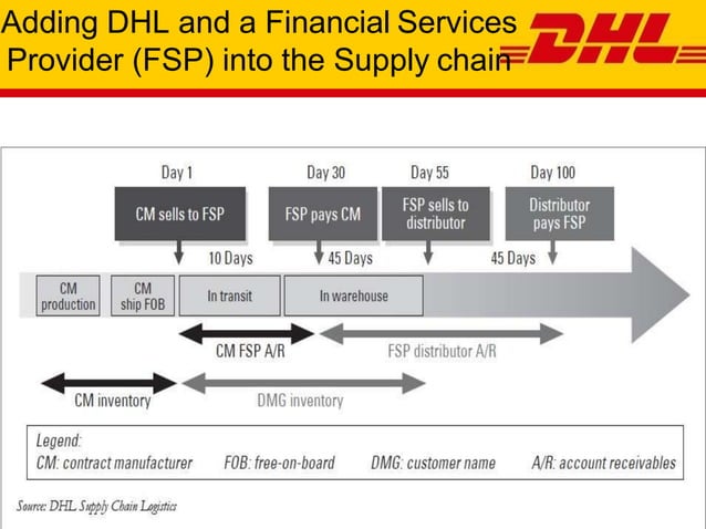 Dhl-supply-chain-pptx.pptx | Logistics and Transportation Industry ...