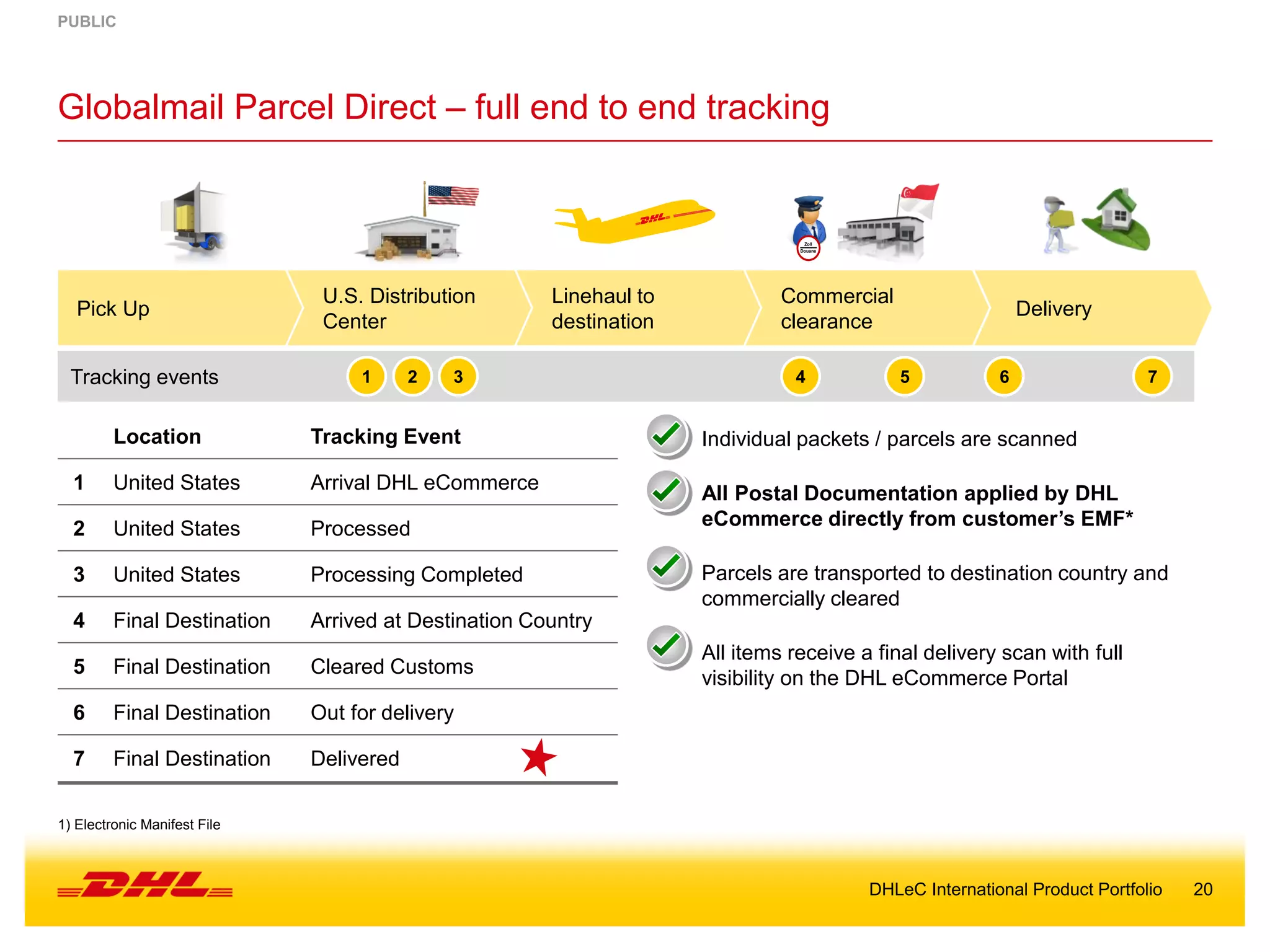 DHL eCommerce - International Product Portfolio | PDF