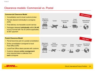 DHL eCommerce - International Product Portfolio | PDF
