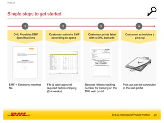 DHL eCommerce - International Product Portfolio | PDF