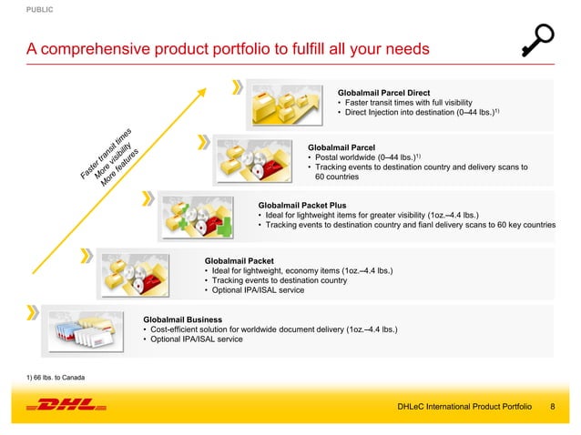 DHL eCommerce - International Product Portfolio | PDF