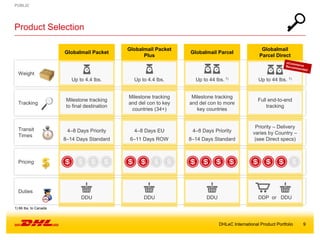 DHL eCommerce - International Product Portfolio | PDF