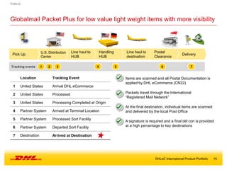DHL eCommerce - International Product Portfolio | PDF