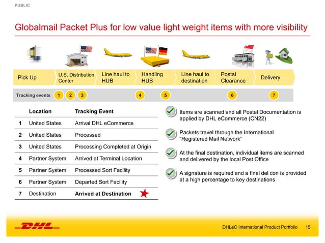 DHL eCommerce - International Product Portfolio | PDF