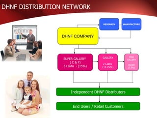 Dhnf Business Plan New | PPT