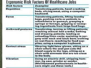 Hospital hazards | PPTX