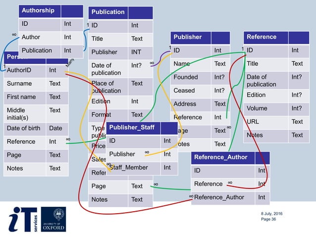 Introduction to Relational Databases | PPTX