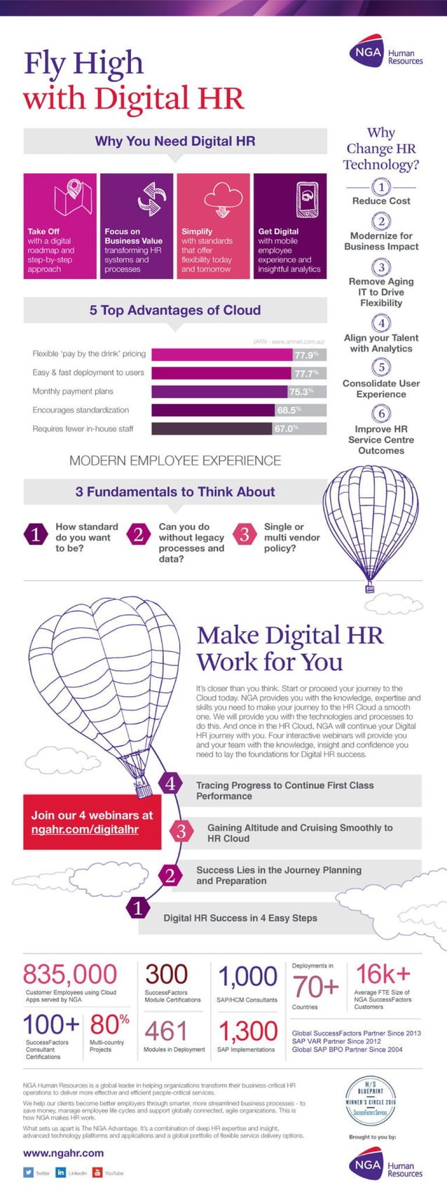 Digital HR Infographic | PDF