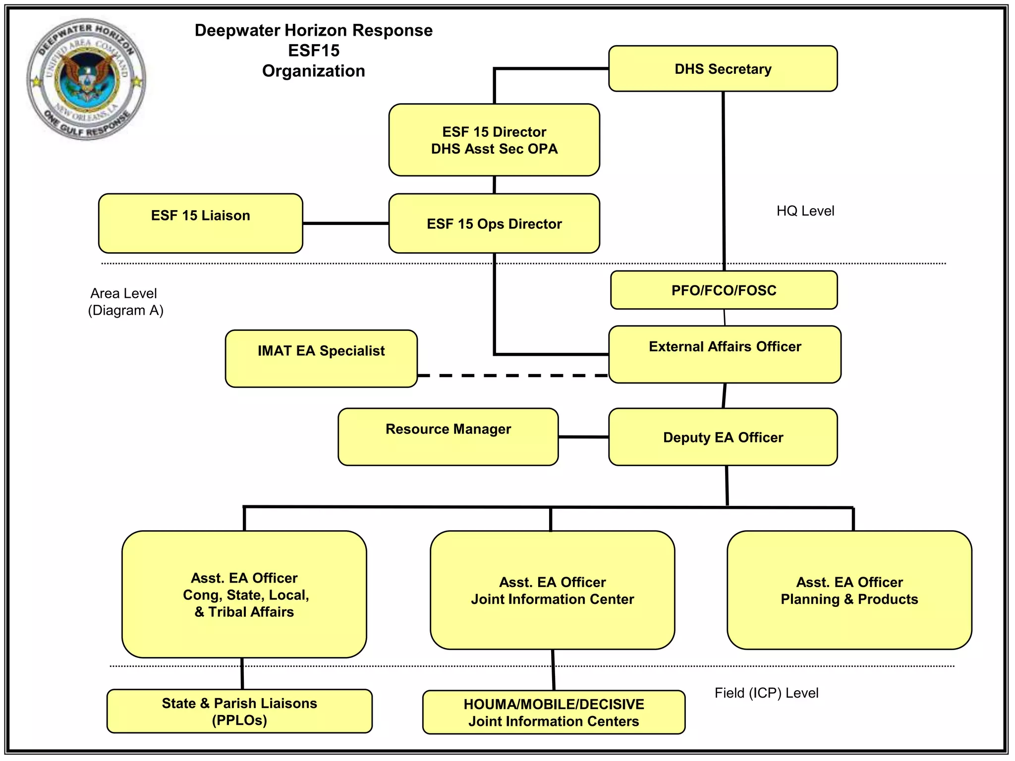 Deepwater Horizon Response Organization | PPTX