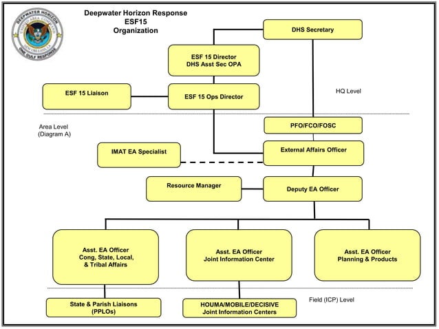 Deepwater Horizon Response Organization | PPTX