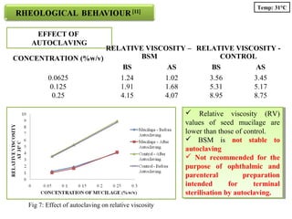 Dhruti Avlani - Basil Seed Mucilage | PPT