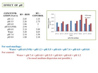 Dhruti Avlani - Basil Seed Mucilage | PPT