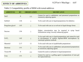 Dhruti Avlani - Basil Seed Mucilage | PPT