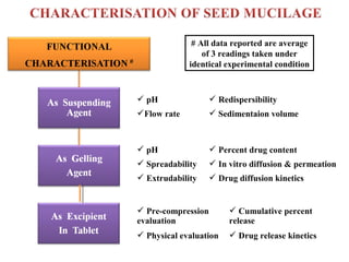 Dhruti Avlani - Basil Seed Mucilage | PPT