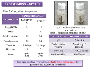 Dhruti Avlani - Basil Seed Mucilage | PPT