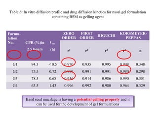 Dhruti Avlani - Basil Seed Mucilage | PPT