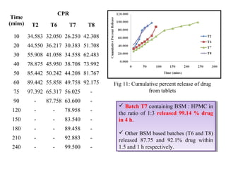 Dhruti Avlani - Basil Seed Mucilage | PPT