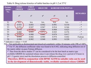 Dhruti Avlani - Basil Seed Mucilage | PPT