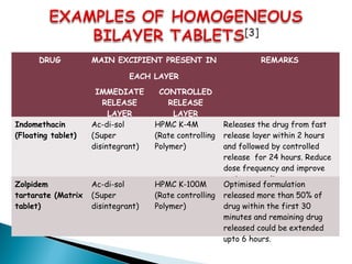 Dhruti Avlani - Bilayer Tablet | PPT