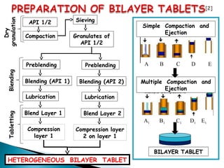 Dhruti Avlani - Bilayer Tablet | PPT
