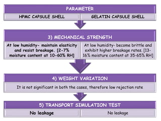 Dhruti Avlani - HPMC Capsules | PPTX
