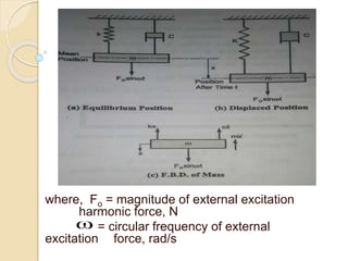 FORCE DAMPRD VIBRATION | PPT
