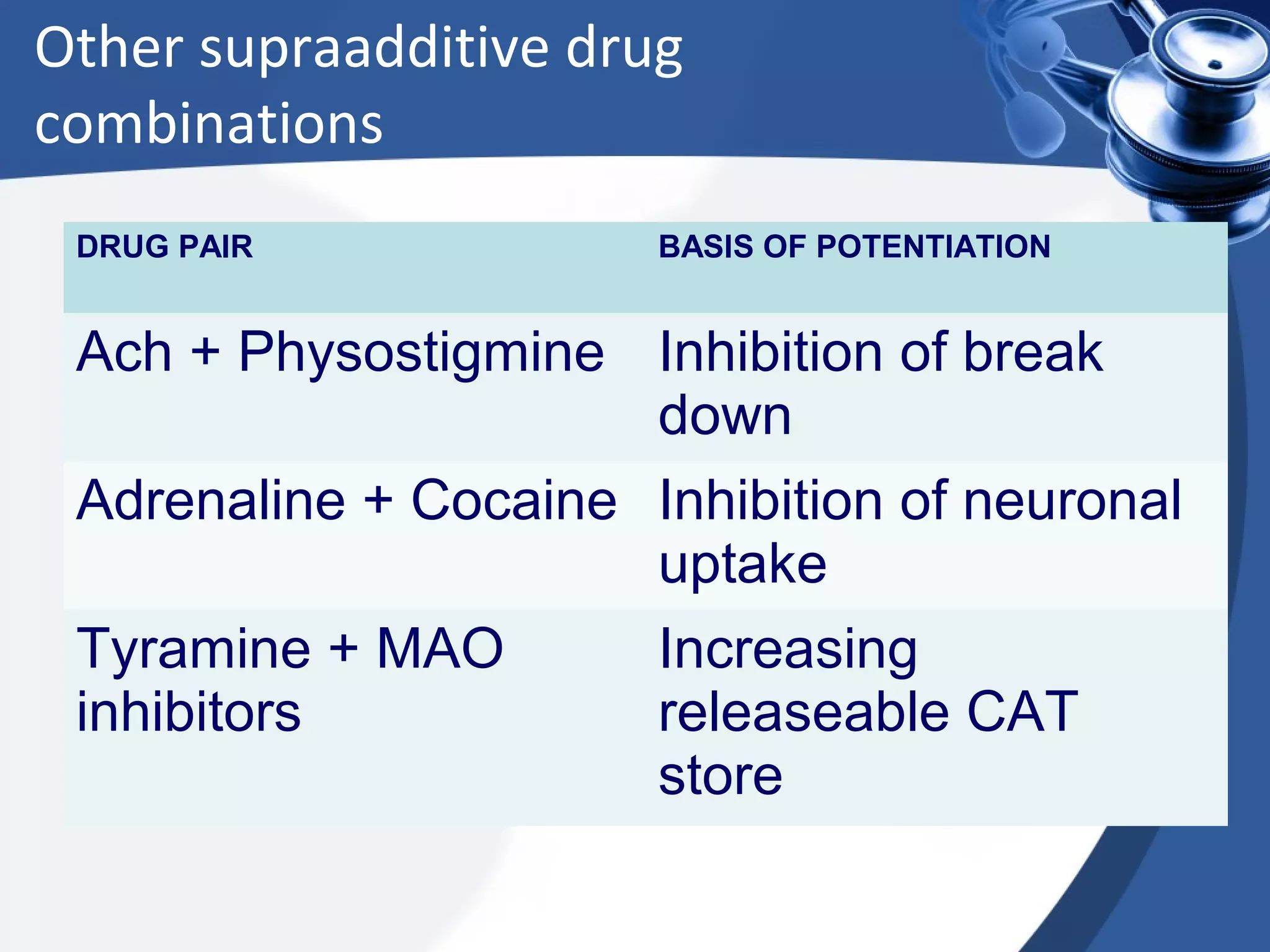 Combined effects of Drugs, Pharmacology | PPT
