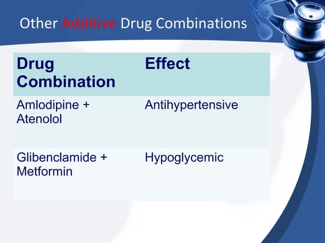 Combined effects of Drugs, Pharmacology | PPT